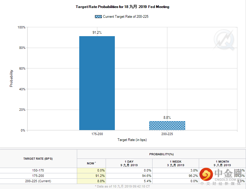 时瑞金融：CME FedWatch Tool | 最新CME“美联储观察”